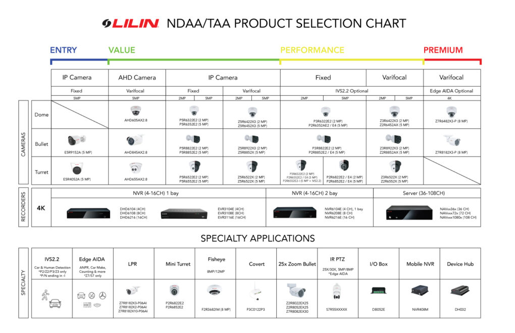 product selection chart - LILIN USA